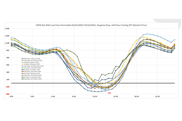 SA network sets a new mark for negative demand