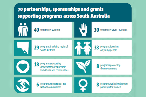 Empowering South Australia: SA Power Networks' 2023 Community ...
