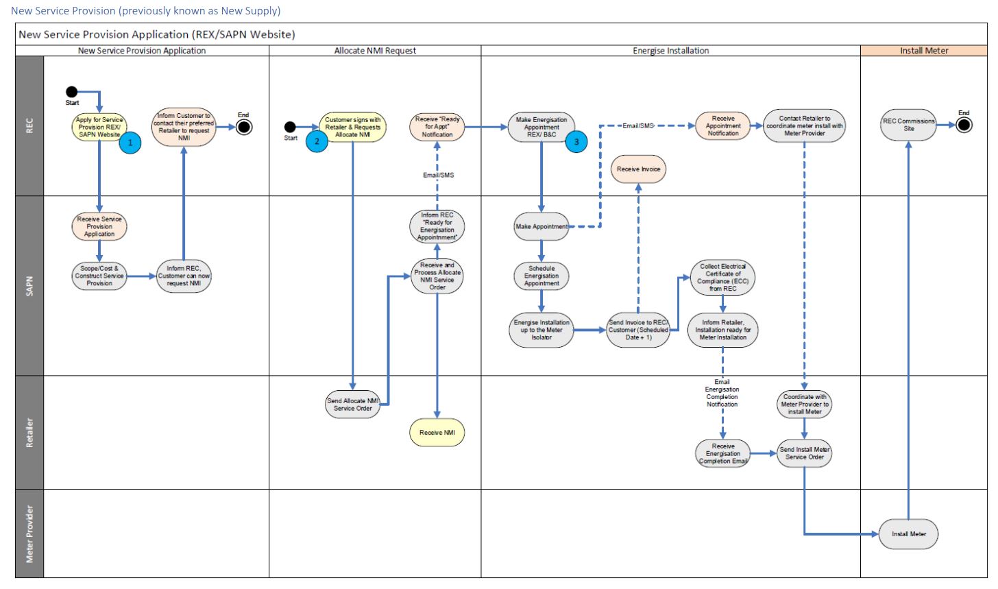 Metering Contestability - Metering changes in SA: Information session ...